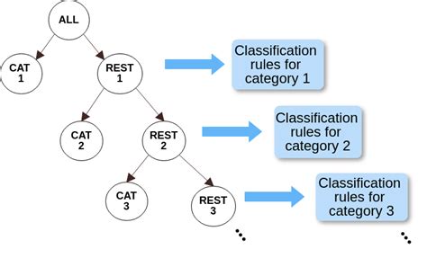 hierarchical classification in sub sets download scientific diagram