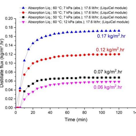 Effect Of Feed Temperature And Vacuum Pressure On A Distillate Flux