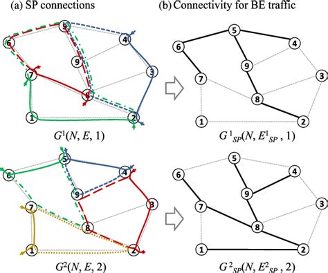 Figure 1 From Service And Resource Differentiation In Shared Path Protection Environments To