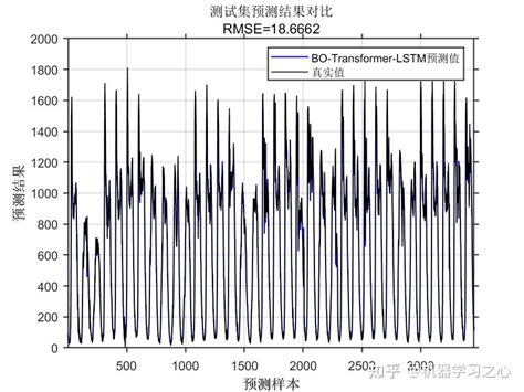 小众创新组合！lightgbm bo transformer lstm多变量回归交通流量预测 matlab 知乎