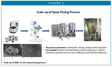 Formulation Forum Understanding Of Amorphous Solid Dispersions