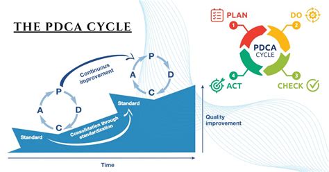 Dhiraj U On Linkedin Pdca Continuousimprovement Qualitymanagement