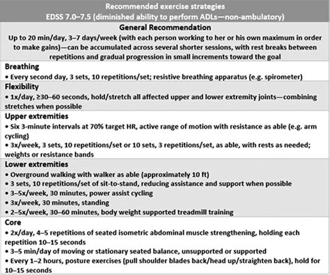 National Multiple Sclerosis Society Physical Activity Guidelines Table