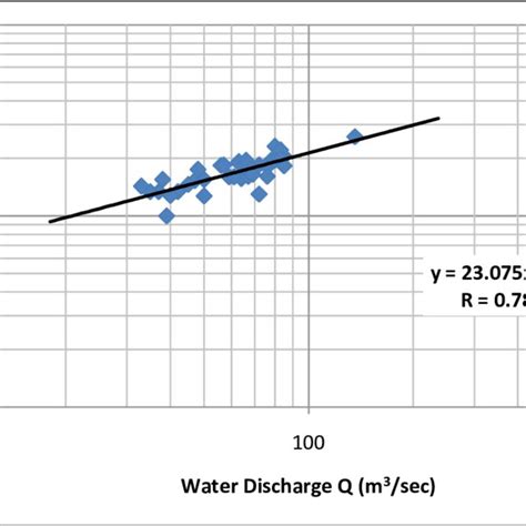 Observed Suspended Sediment Concentration Rating Curve Download Scientific Diagram