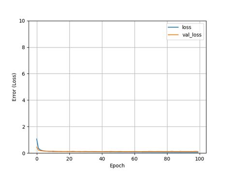 approaching regression with neural networks using tensorflow
