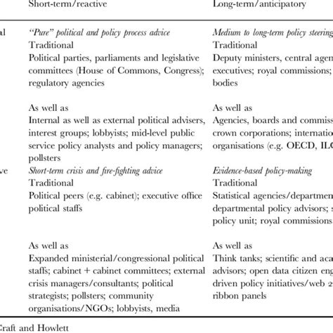 Pdf Policy Formulation Governance Shifts And Policy Influence