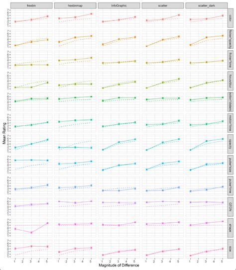 mean rating 6se per variable and visualization type dashed lines