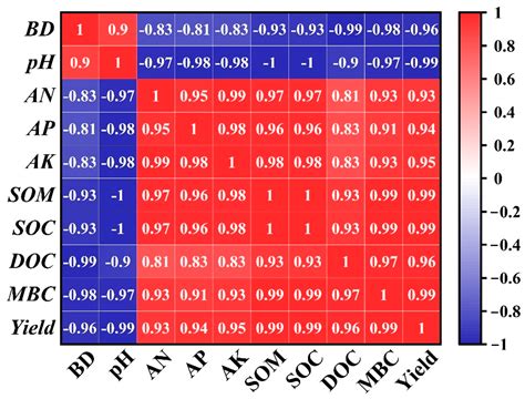 Long Term Increases In Continuous Cotton Yield And Soil Fertility Following The Application Of