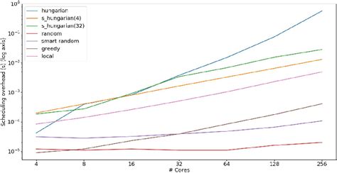 Overhead Comparison Of 6 Scheduling Algorithms Logarithmic Y Axis