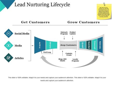 Lead Nurturing Lifecycle Ppt Powerpoint Presentation Infographics Designs