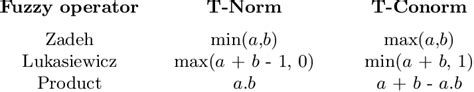 T Norms And T Conorms Employed For Two Propositions A And B Download Scientific Diagram