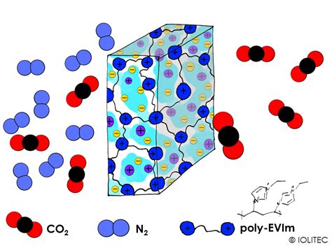 Photopolymerizable Ionic Liquids Iolitec