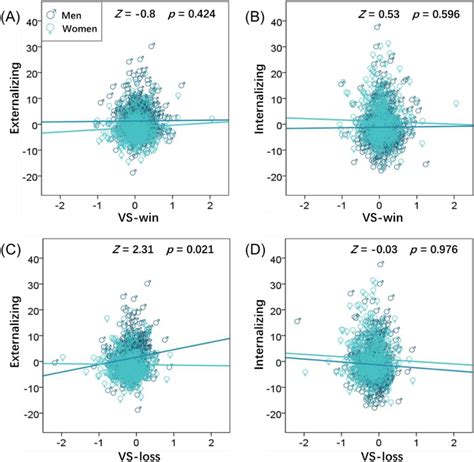 Sex Differences In Externalizing And Internalizing Traits And Ventral