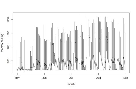 R Forecasting High Frequency Multi Seasonal Data With External