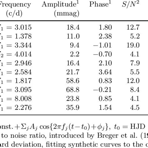 Phase Diagrams Of Nine Variable Stars Discovered In This Study Data