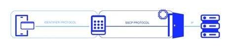 Sscp Communication Protocol Spac Alliance