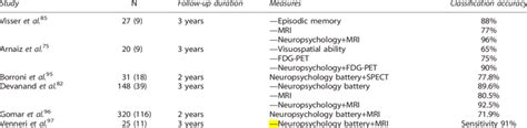 Predictive Accuracy Of Cognitive Measures Neuroimaging Or Csf