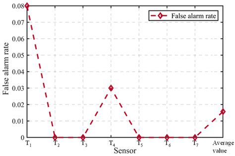 Sensor Fault Diagnosis Isolation And Accommodation For Heating