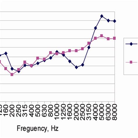 Insulation Coefficients D Ntw Converted For Each Frequency Band In The