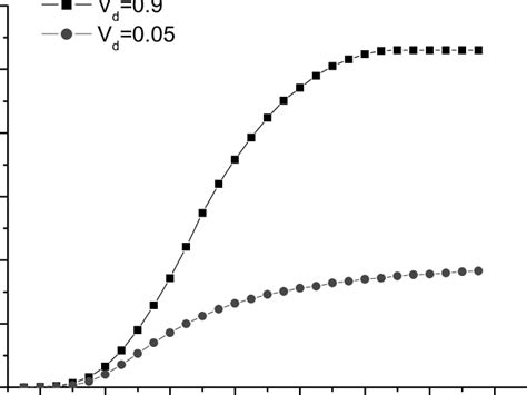 Drain Current Vs Gate Voltage For Different Drain Voltage Download