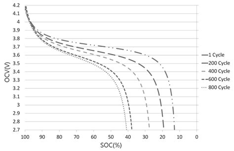 Graph Of Soh Characteristic To Soc[10 11] Fig 5 Experimental Value Download Scientific