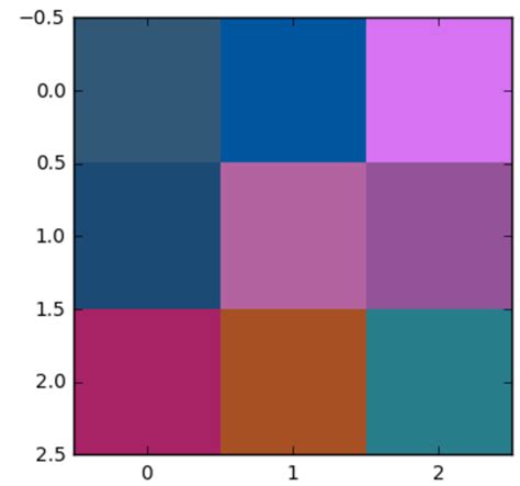 python array的二維與三維空間原理，以及畫圖補充 物理人的程式路