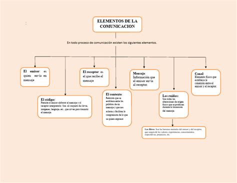 Mapa Conceptual De Los Elementos De La Comunicacion Pdf Comunicación Comunicación Humana