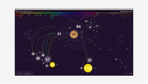 Dunne Frankowski Coffee Data Visualisation Behance