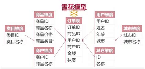 大数据开发 数据仓库简介什么是数仓开发 Csdn博客