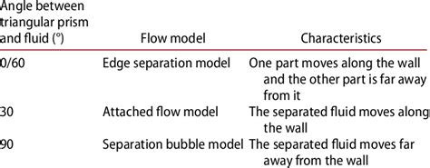 Classification And Characteristics Of Different Flow Mod Els