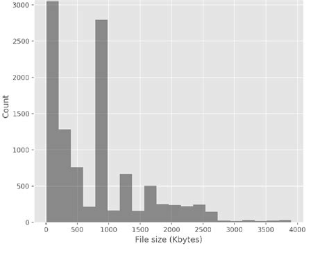 Distribution Of Malware File Size In Kilobytes For The Raw Binary
