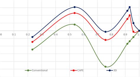 Result Of Difference Between Three Technique For Carbonate Core