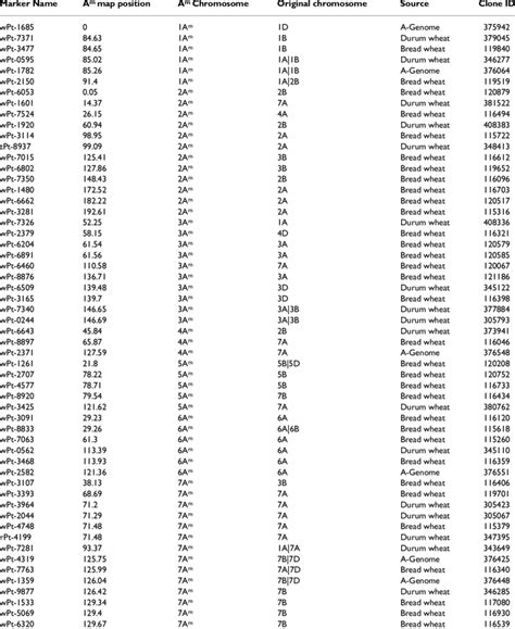 The Distribution Of Dart Markers Originated From Genomes Of Various