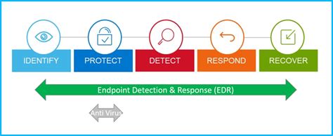 Demystifying Effective Edr Cybersecurity Uet Group