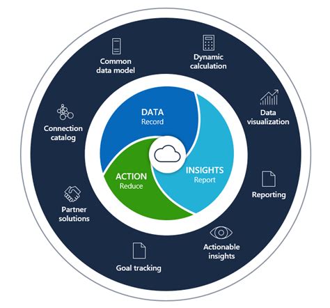 Microsoft Sustainability Manager Vs Sap Sustainability Control Tower 2