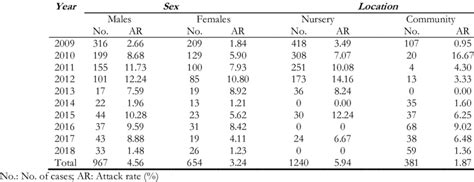The Attack Rate Of Hfmd Outbreaks In Different Sex And Location In Download Scientific Diagram