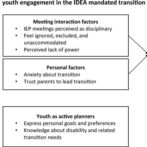 Model Summarizing Review Findings Download Scientific Diagram