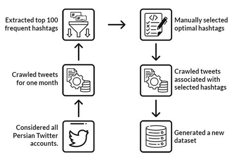Data Collection Process For Persian Short Text Topic Modeling Dataset Download Scientific Diagram