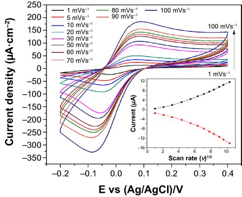 Cyclic Voltammogram Of Indium Tin Oxidesulfonated Graphene