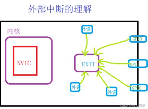 stm32exti中断原理与软件中断配置详解 csdn博客