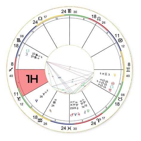 Calculate Natal Chart Astrology Chart Free Birth Chart Calculator