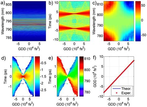 6 Simulation Of The Spectral Interferometry Of Strongly Chirped 120 Fs