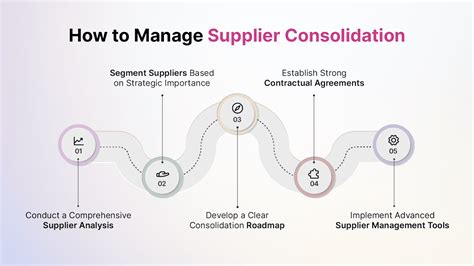 Supplier Consolidation Strategy And Best Practices