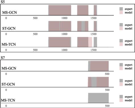 Figure 3 From Automated Freezing Of Gait Assessment With Marker Based Motion Capture And Deep