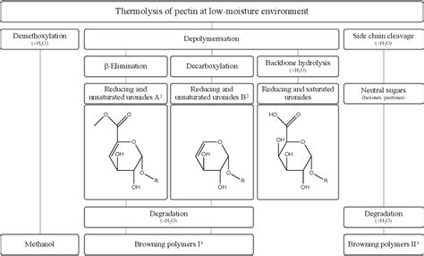 Figure 1 From Thermal Degradation Of Citrus Pectin In Low Moisture