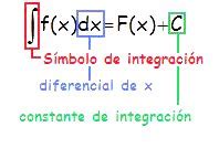 Integrales Y Sus Aplicaciones