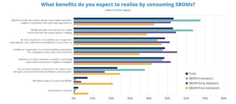 Software Bill Of Materials Sbom And Cybersecurity Is Your Organization Ready Linux Foundation