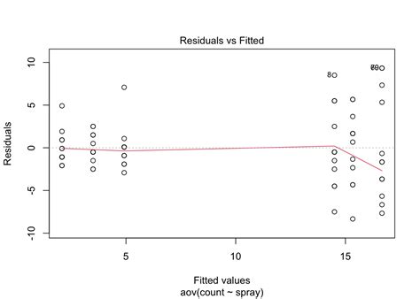An Introduction To Anova In R Stat 440540 Regression Analysis