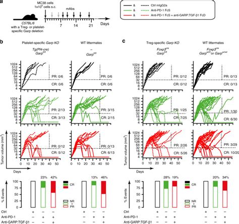 Selective Inhibition Of Tgf β1 Produced By Garp Expressing Tregs