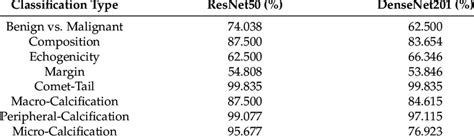 accuracy of nodule malignancy classification and ti rads classification
